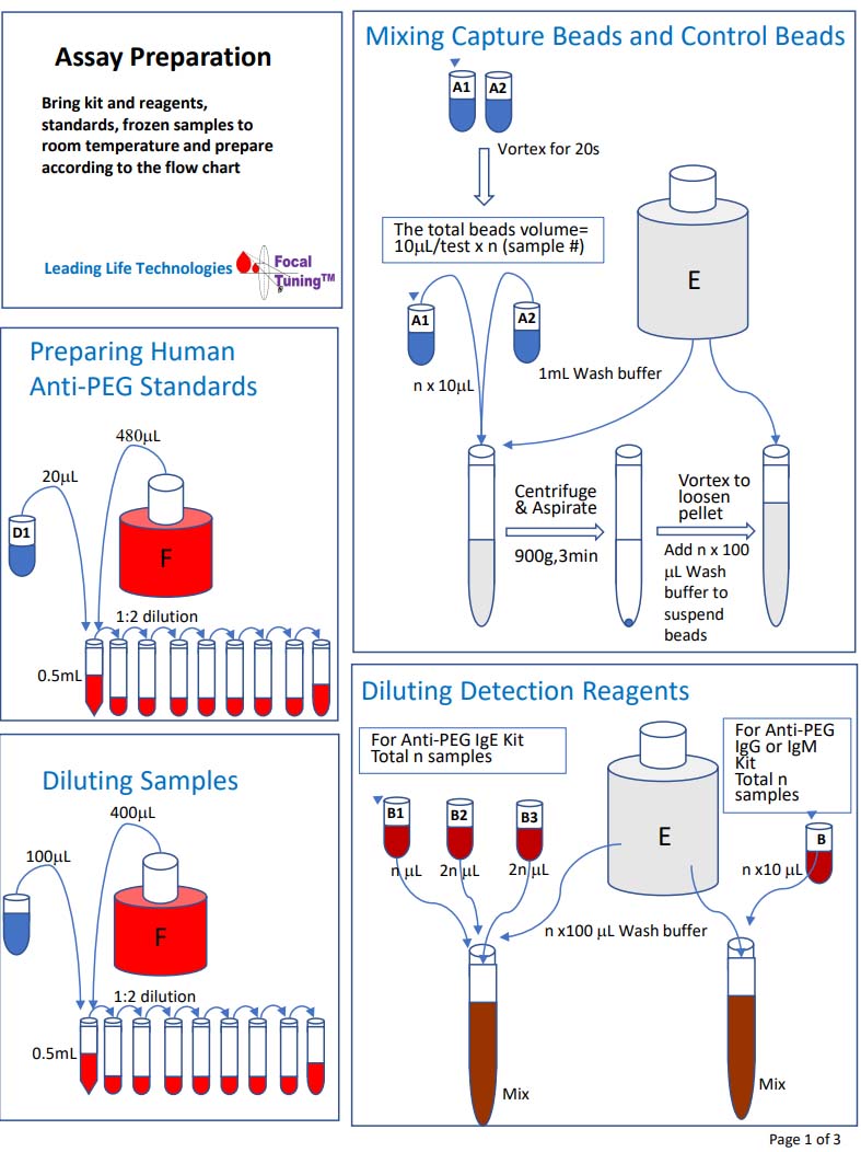 Solution – Surveiling PEG anaphylaxis
