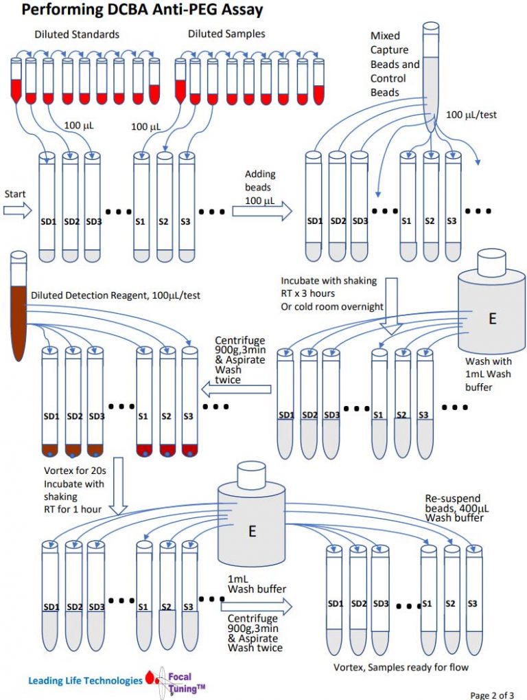 Solution to PEG anaphylaxis – Game changer of PEGylated drug Safety