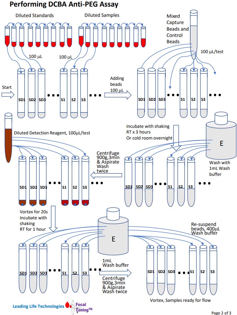 Surveilling PEG anaphylaxis – Game changer of PEGylated drug Safety